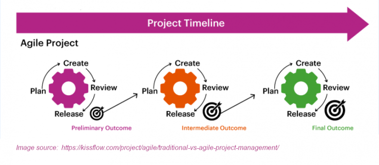 Medical Laboratory Project Management Series – Part 4 – Agile ...