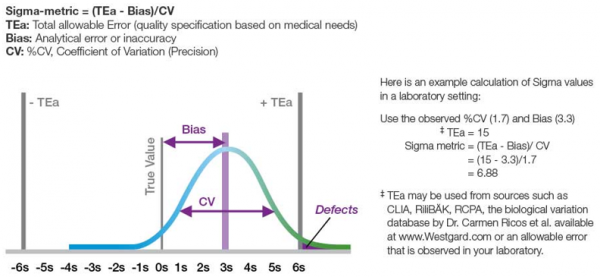 Principles of Six Sigma in the Laboratory - Med Lab Study Hall